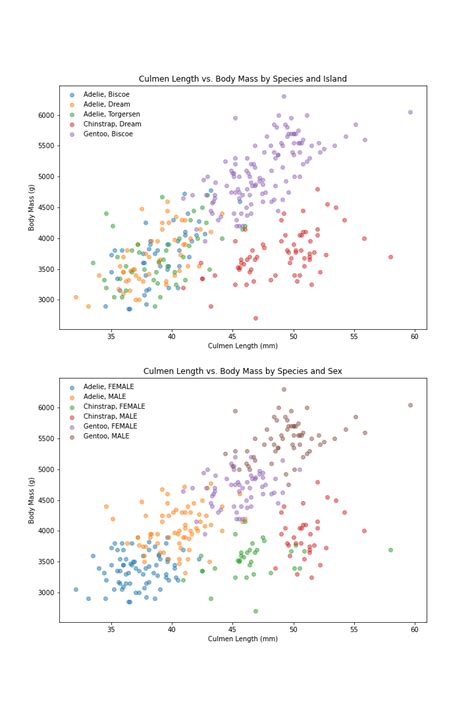 Penguins Data Visualization Pic 16b Blog Alice Pham