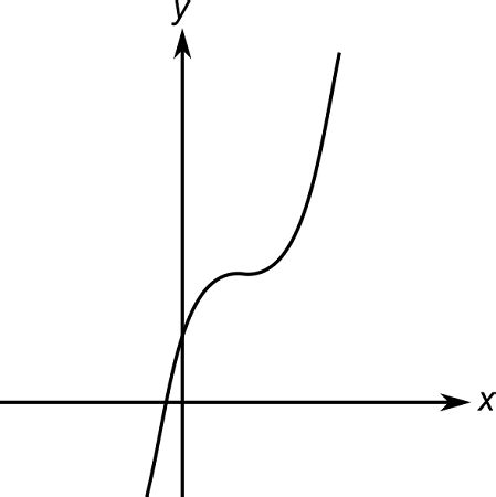 Determine Whether The Graph Is That Of A Function If It Is A Function Determine Whether That