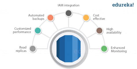 Rds Aws Tutorial For Aws Solution Architects Edureka Blog