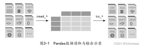 【学习笔记】《深入浅出pandas》第3章：pandas数据读取与输出深入浅出pandas Pdf下载 Csdn博客