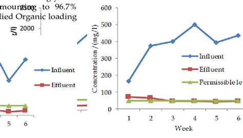 Influent And Effluent No3 N Concentration Download Scientific Diagram