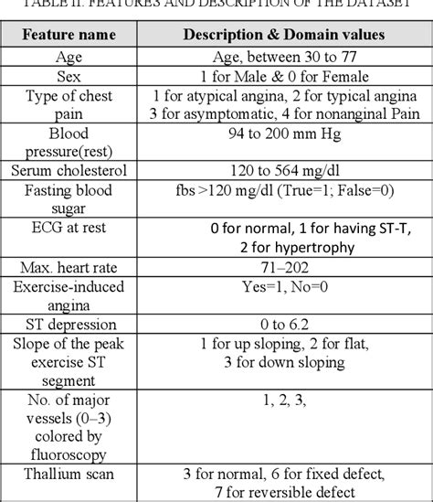 Table Ii From Performance Analysis Of Base And Meta Classifiers And The Prediction Of