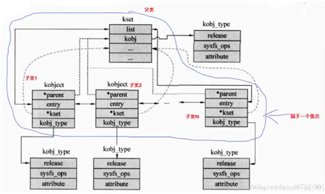 5linux设备驱动模型linux驱动模型有哪些 Csdn博客