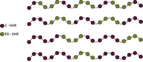 segmental relaxation of sequence defined polymers iopscience