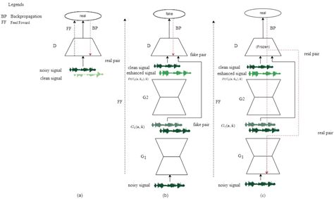 Applied Sciences Free Full Text Exploring Multi Stage Gan With Self Attention For Speech