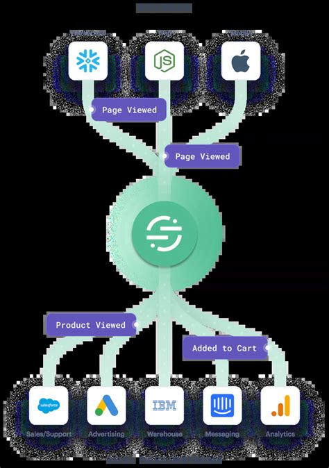 Advantages Of Segments Purpose Built Customer Data Platform Twilio