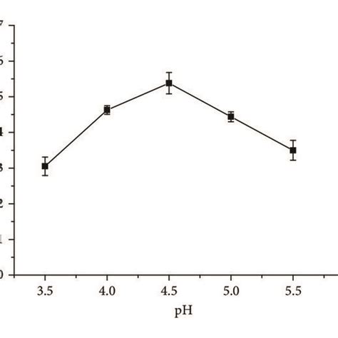 Effect Of Different Ph A Enzyme Amount B Extraction Temperature