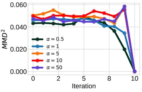 Mmd 2 Per Iteration When Using Jko Flow After Training Mmd 2 Values Download Scientific