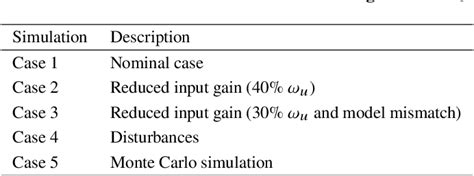 Table 1 From Adaptive And Efficient Model Predictive Control For Booster Reentry Semantic Scholar