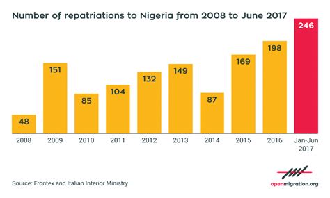 Infographics ⁄ Open Migration