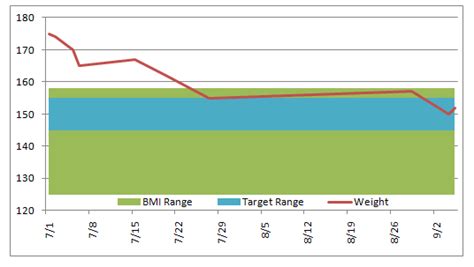 Bmi Weight Tracker Excel Chart Sample Download File Excel Dashboard