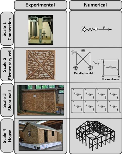 Multi Scale Approach Download Scientific Diagram