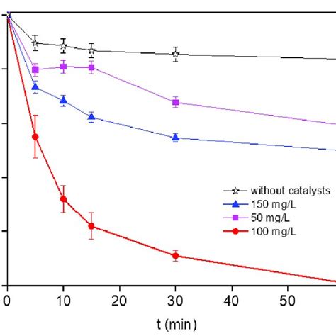 Influence Of The Catalyst Loading On The 5 Fu Degradation Under