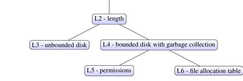 Refinement Reuse Relationships Between Abstract Models L1 Tree Download Scientific Diagram