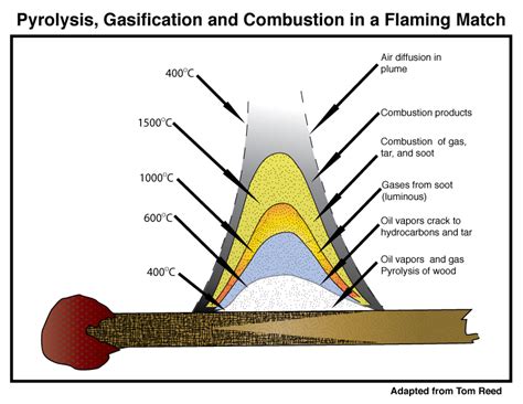 How Does Pyrolysis Affect A Fire At Conrad Williams Blog