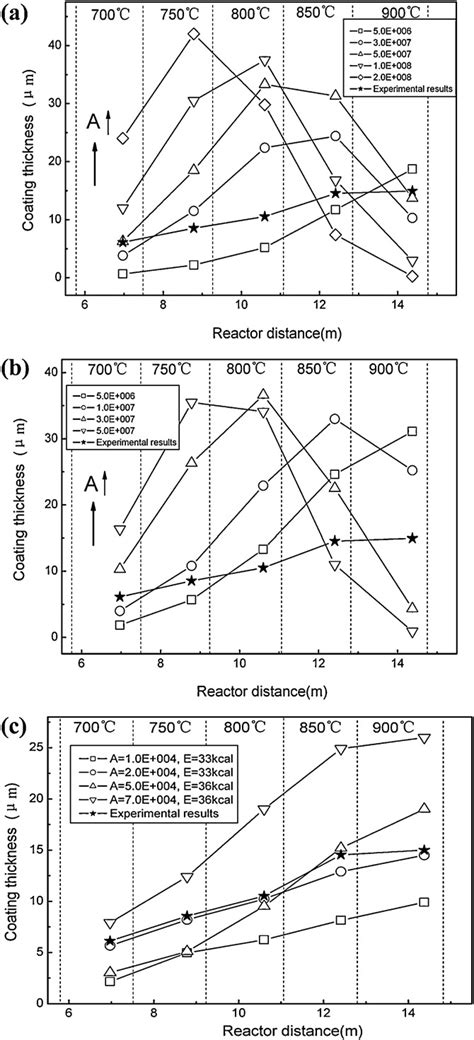 Calculated SiO 2 S Coating Thickness Along The Reactor Tube Using Download Scientific Diagram