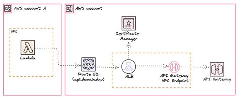 Private Api Gateway With Dns Cino
