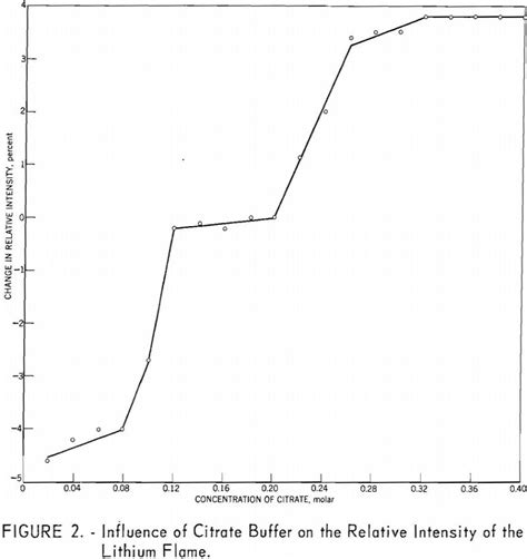 Determination Of Lithium In Lithium Minerals Metallurgist