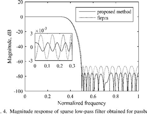 Figure 1 From Sparse Fir Filter Design Based On Signomial Programming Semantic Scholar