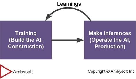The Machine Learning Lifecycle An End To End Look