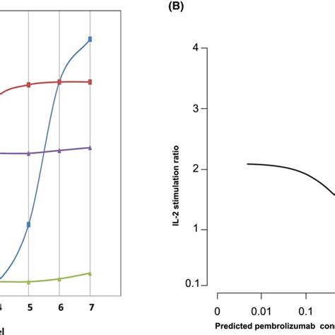 A Assumptions Of Dose Finding Designs For Classical Oncology Drugs Download Scientific