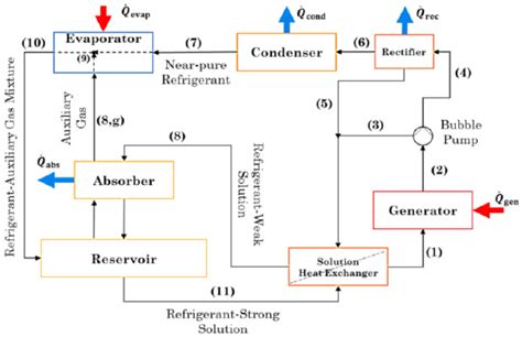 Ammonia Refrigeration System Risk Assessment At Gail Pagano Blog