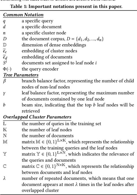 Table 1 From Constructing Tree Based Index For Efficient And Effective