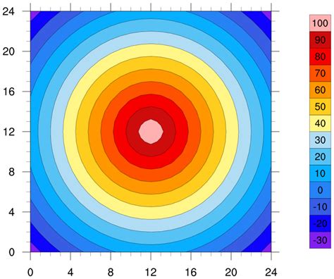 Ncl And Python Transition Guide Examples