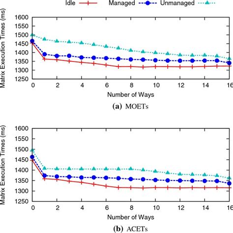 Matrix Execution Times As A Function Of Allocated Llc Space Download