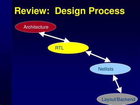 Ppt The Design Process Rtl Netlists And Verilog Powerpoint Presentation Id1313777