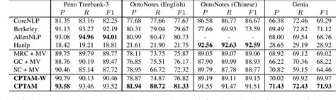 Cptam Constituency Parse Tree Aggregation Method