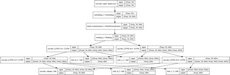 Kerasで実装するseq2seq −その4 Attention 自然言語処理 Qiita