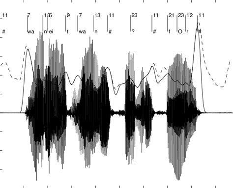 Result Of Automatic Segmentation And Labelling The Utterance Is One