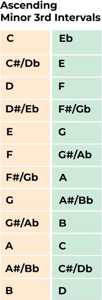 Minor 3rd Intervals A Music Theory And Ear Training Guides