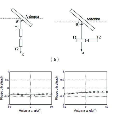 Relationship Between θ And Phase Interference 4 Interference Angles