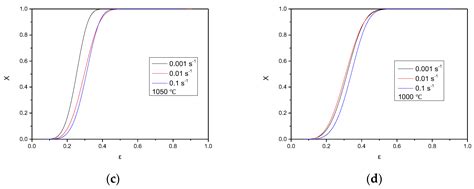 Dynamic Recrystallization Kinetics Of As Cast Fe Cr Al La Stainless Steel During Hot Deformation