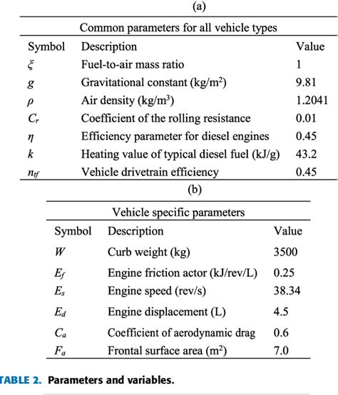 Table 1 From A Hyper Heuristic Algorithm For Time Dependent Green Location Routing Problem With