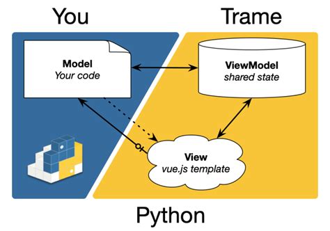 Mvvm Pattern Trame Tutorial