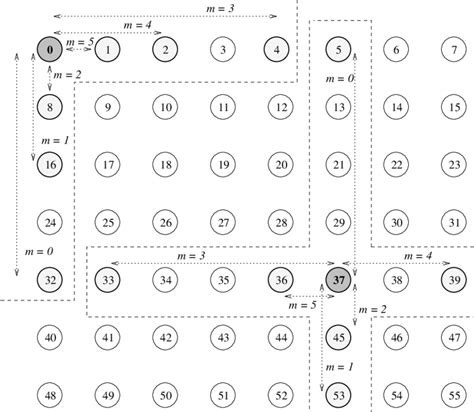 Data Communication During An Fft Computation On A Square Mesh Of 64