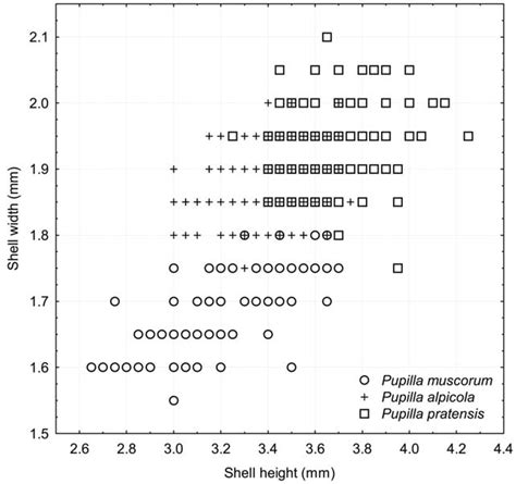 Relationship Between Shell Height And Shell Width Of Three Download Scientific Diagram