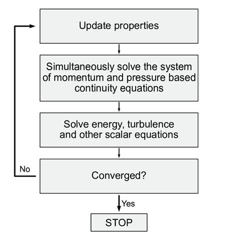 Pressure Based Solution Algorithm Download Scientific Diagram