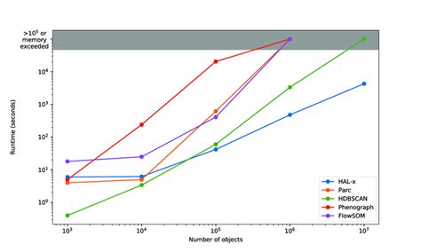 Comparison Of Run Times For Training And Label Prediction On Synthetic Download Scientific