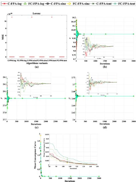 Boxplot Over The Interdependent Runs And Average Convergence Processes