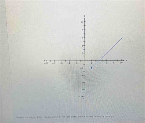 solved what is the range of the relation shown in the figure enter your answer in interval