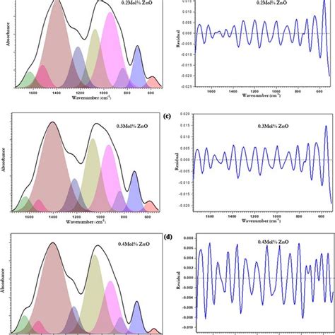The Deconvolution Of Ftir Spectra With Its Residual Of Zno Doped Borate Download Scientific
