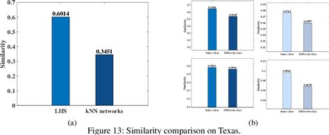 Figure 1 From Refining Latent Homophilic Structures Over Heterophilic Graphs For Robust Graph