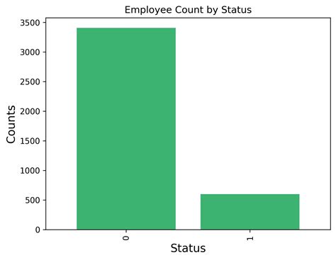 GitHub Presleyschumacher Predicting Employee Retention With HR Analytics The Capstone Project