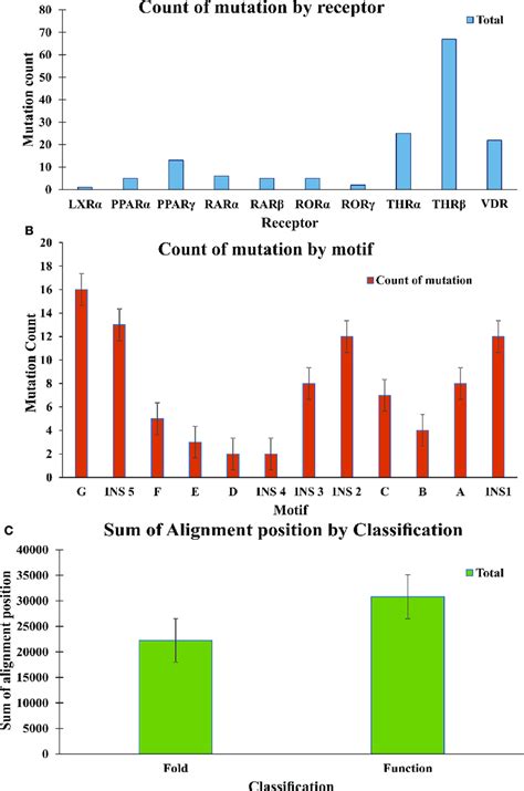 Mutation Analysis Graphs A Graph Shows The Count Of Mutation By