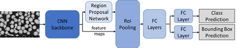 The Faster R Cnn Architecture The Information Flows From Left To Right