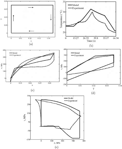 Comparison Between Models Predictions And Experimental Data For A